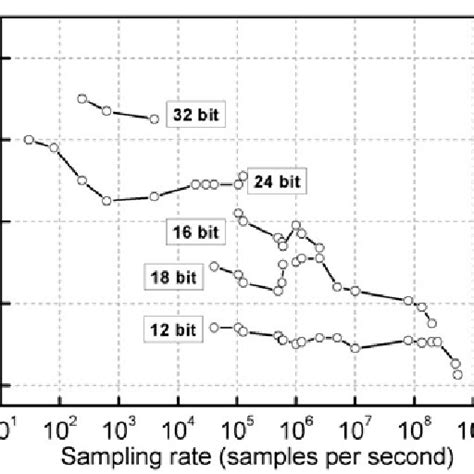 Signal To Noise Ration Of Some Dacs As Function Of Update Rate And