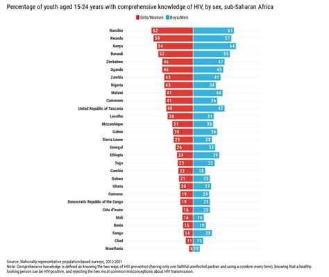 2022 Gender And Hivaids Chart 3 Flourish