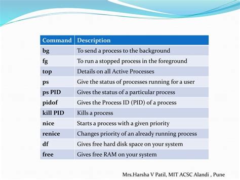 Managing Processes In Unix Pptx