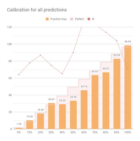 Calibration Of A Thousand Predictions — Lesswrong