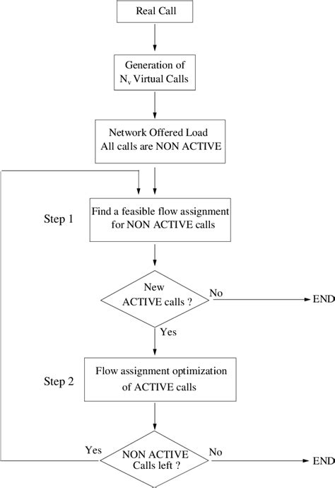 The Virtual Flow Deviation Algorithm Download Scientific Diagram