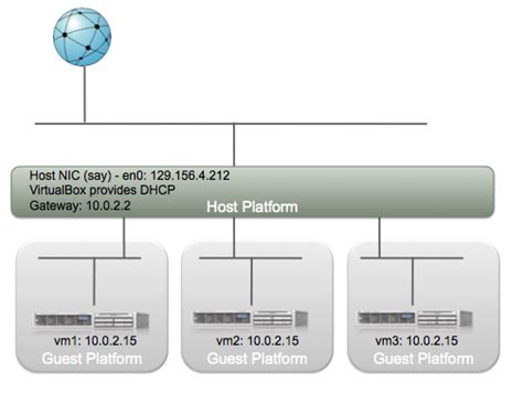 1001 Notes Networking In Virtualbox