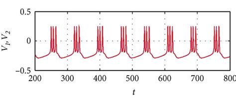 Synchronization Transition Of Two Identical Coupled Neurons With
