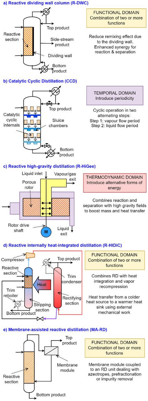 Advanced Reactive Distillation Technologies And Their Governing Download Scientific Diagram