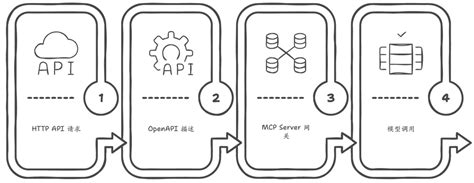 如何将普通的 Api接口快速变成mcp Server开源mcp Server网关 Csdn博客 如何将普通的 Api接口快速变成mcp Server开源mcp Server网关 Csdn博客