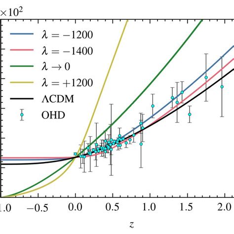 Hubble Parameter Hz As A Function Of Redshift Z For Different Download Scientific Diagram