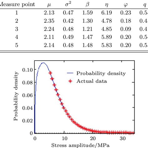 Parameter Estimation For Combined Distribution Download Table