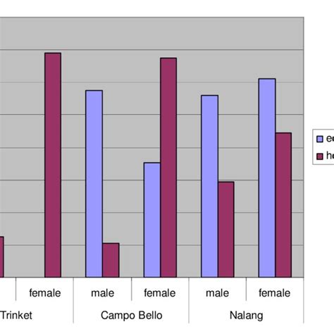 Gender Differences In Time Use Download Scientific Diagram
