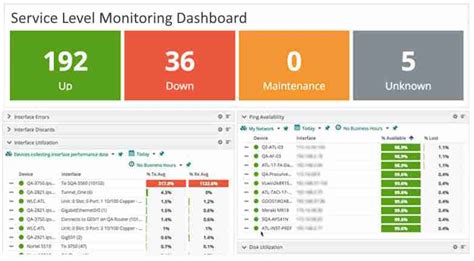 What Kpis And Analytics Are Used On A Service Level Monitoring Dashboard