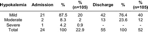Level Of Hypokalemia Download Table