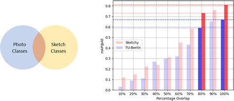 Data Free Sketch Based Image Retrieval