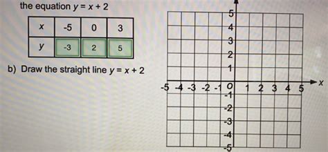 solved the equation y x 2 b draw the straight line y x 2 x 5 [math]