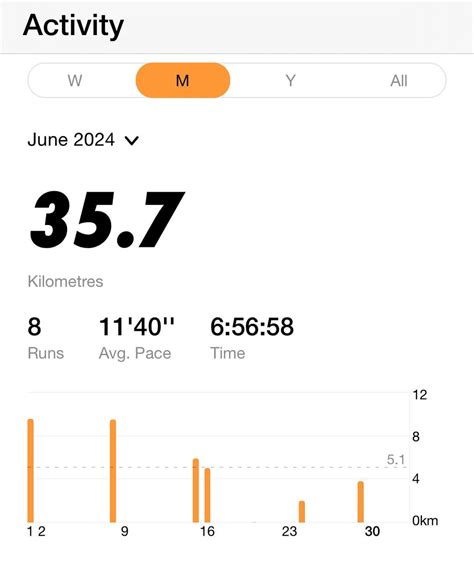 Look How Inconsistence I Am While At The Same Time I Have A Race Day On