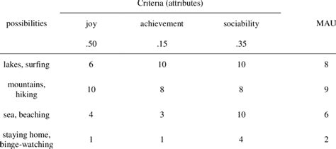 Multiattribute Decision Problem Download Scientific Diagram