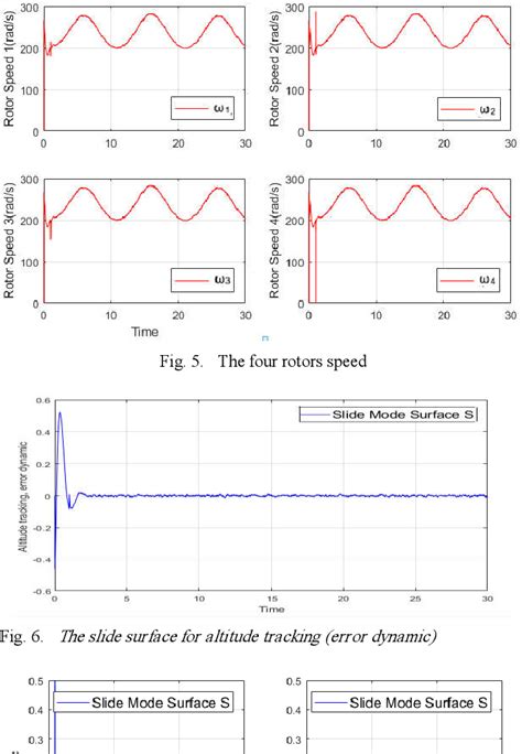 Figure 5 From Adaptive Sliding Mode Controller And Observer For Altitude And Attitude Control Of