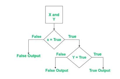 Python Logical Operators Explained With Examples