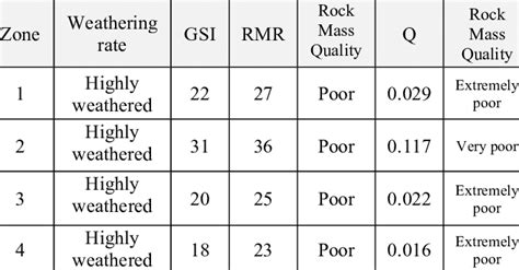 Summary Assessment Of Rock Mass Quality Download Scientific Diagram