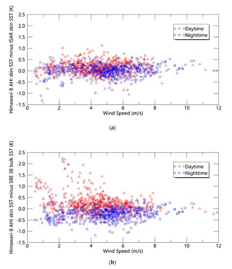 A Himawari 8 Ahi And Isar Skin Sst Matchups Against Wind Speed B