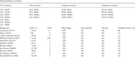 Table 1 From Thermodynamic Performance Of Kalina Cycle System 11 Kcs11 Feasibility Of Using