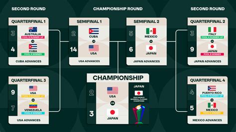 2023 Standings And Bracket World Baseball Classic