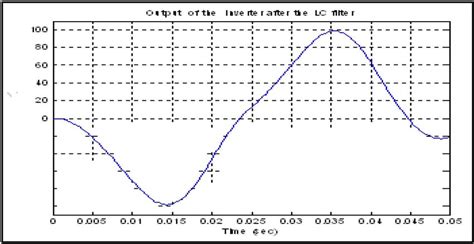 Design Of H Bridge Circuit In Simulink Download Scientific Diagram