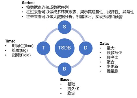 时间序列数据库 tsdb 初识与选择 码哥字节 csdn博客