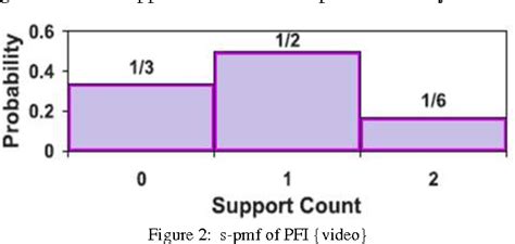 Figure 1 From Mining Frequent Itemsets For Evolving Database Involving Insertion Semantic Scholar