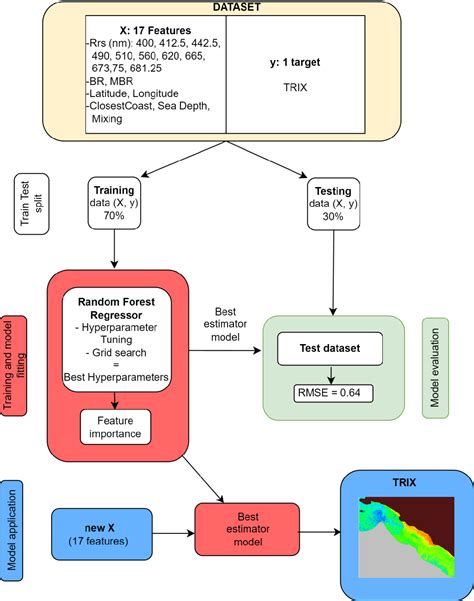 Figure 1 From Use Of Sentinel 3 Olci Images And Machine Learning To Assess The Ecological