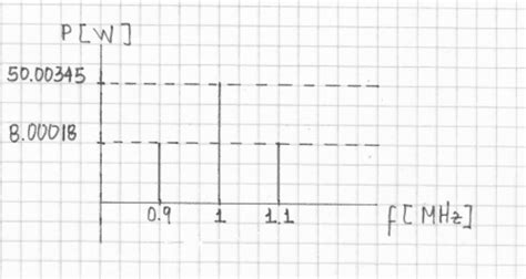 Voltage Carrier Signal And Voltage Modulating Signal Am • Physics Forums