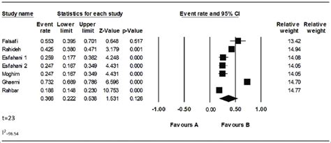 Forest Plot Of The Meta Analysis On Prevalence Of Nontuberculous Download Scientific Diagram