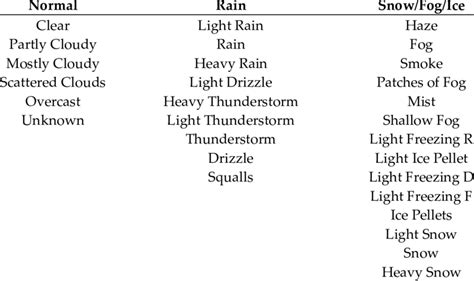Classification Of The Weather Conditions Download Scientific Diagram