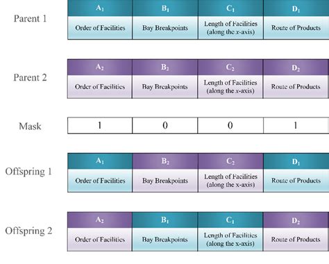An Example Of A Uniform Crossover Download Scientific Diagram