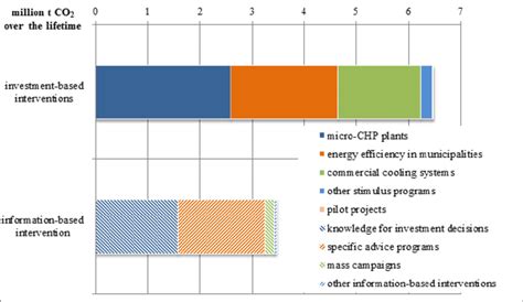 GHG Reduction Over The Lifetime Of The Funded Projects Download Scientific Diagram
