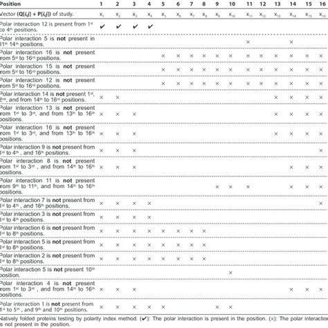 Polarity Index Method Testing Natively Folded Proteins Download Table