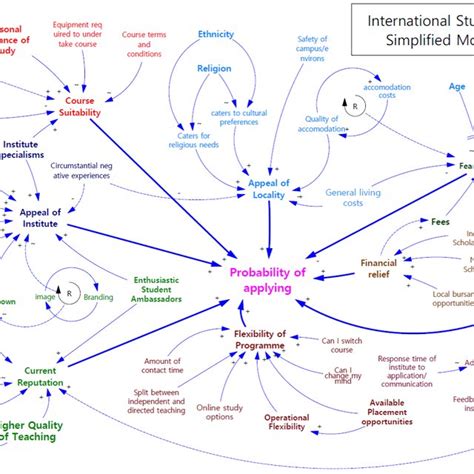 Final Cld Model Mature Students Download Scientific Diagram