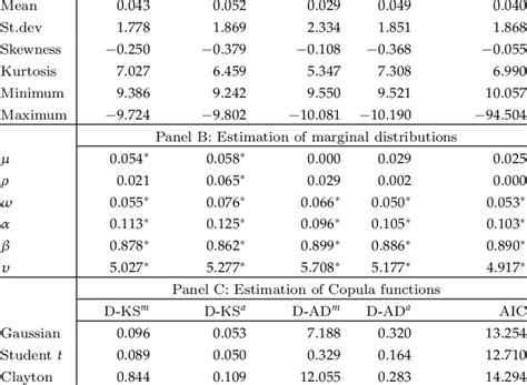 Descriptive Statistics And Model Estimation Industrial Commercial Real Download Table