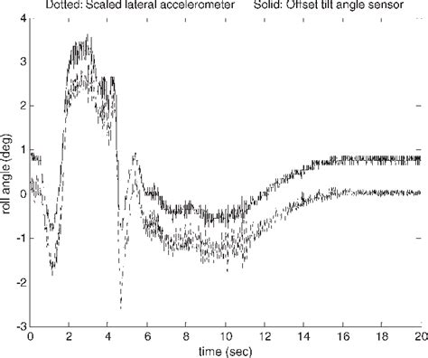 Figure 10 From Parameter And State Estimation In Vehicle Roll Dynamics
