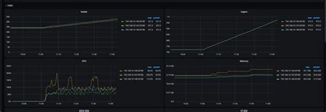 grafana tikv的cpu监控展示及告警配置的问题 TiDB 的问答社区 grafana tikv的cpu监控展示及告警配置的问题 TiDB 的问答社区