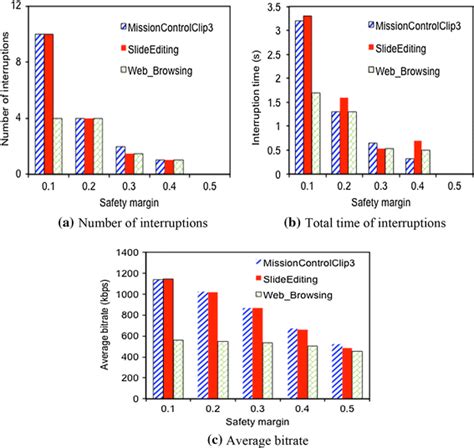 Clients Performance When Buffer Size Is One Segment Duration