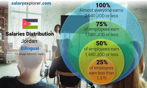 Bilingual Average Salaries In Jordan 2023 The Complete Guide