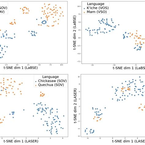 The First Two T Sne Dimensions Of Sentence Embeddings In The Universal Download Scientific