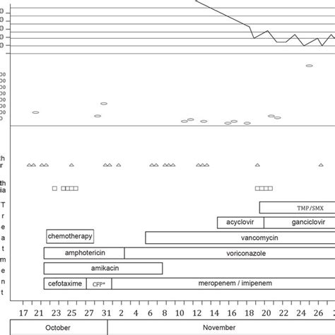 Clinical Evolution And Treatment Tmp Trimethoprim Smx Download