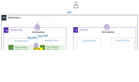 Github Kusalthiwankaterraformawscloudarchitecture Terraform Deployment For Cloud Network