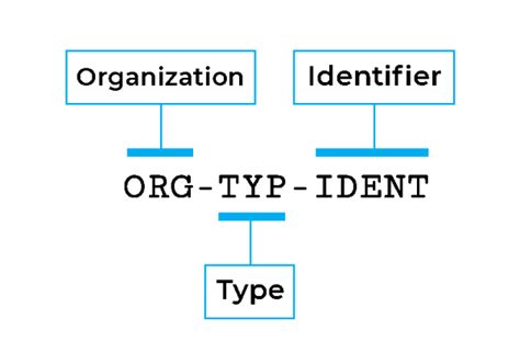 A Simple Bim Naming Convention Based On Iso 19650 Part 2 Bimicon