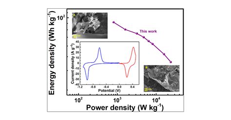 High Energy Density Supercapacitors From Dual Pseudocapacitive Nanoelectrodes Acs Applied