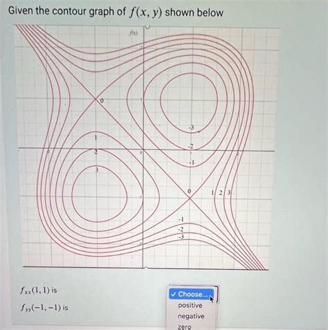 Solved Given The Contour Graph Of F X Y Shown BelowGiven Chegg