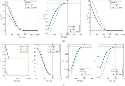 Figure 12 From Adaptive Pose Control For Spacecraft Proximity Operations With Prescribed