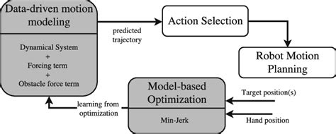 System Architecture For The Proposed Motion Prediction Framework The