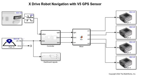 X Drive Robot Navigation With Vex V5 Gps Sensor Matlab And Simulink