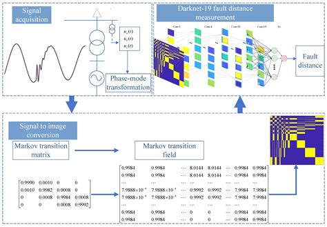 mathematics free full text fault distance measurement in distribution networks based on